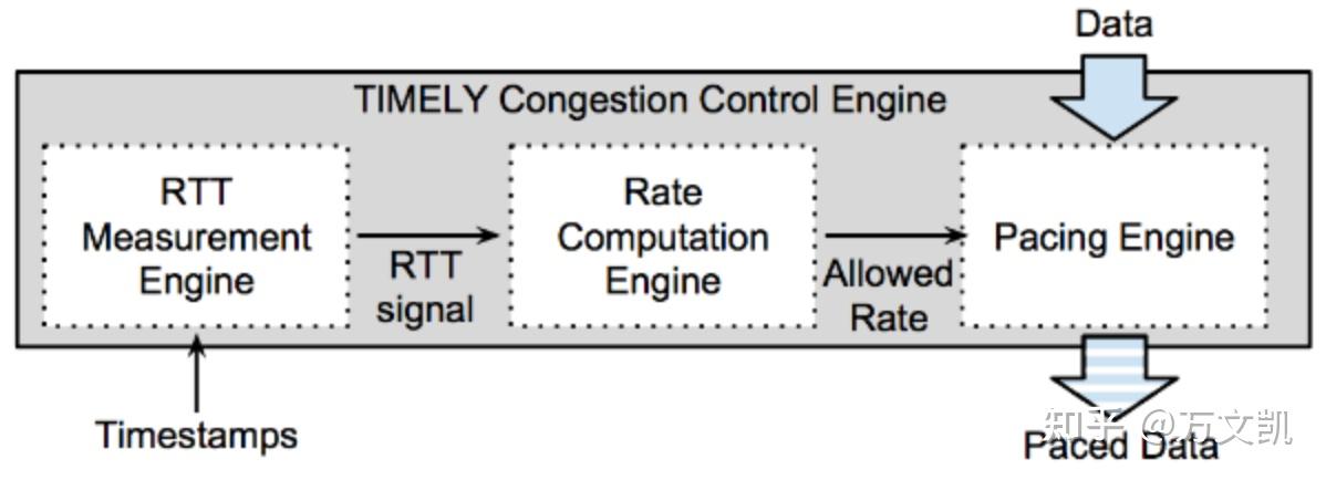 [sigcomm'2015] TIMELY: RTT-based Congestion Control for theDatacenter - 知乎