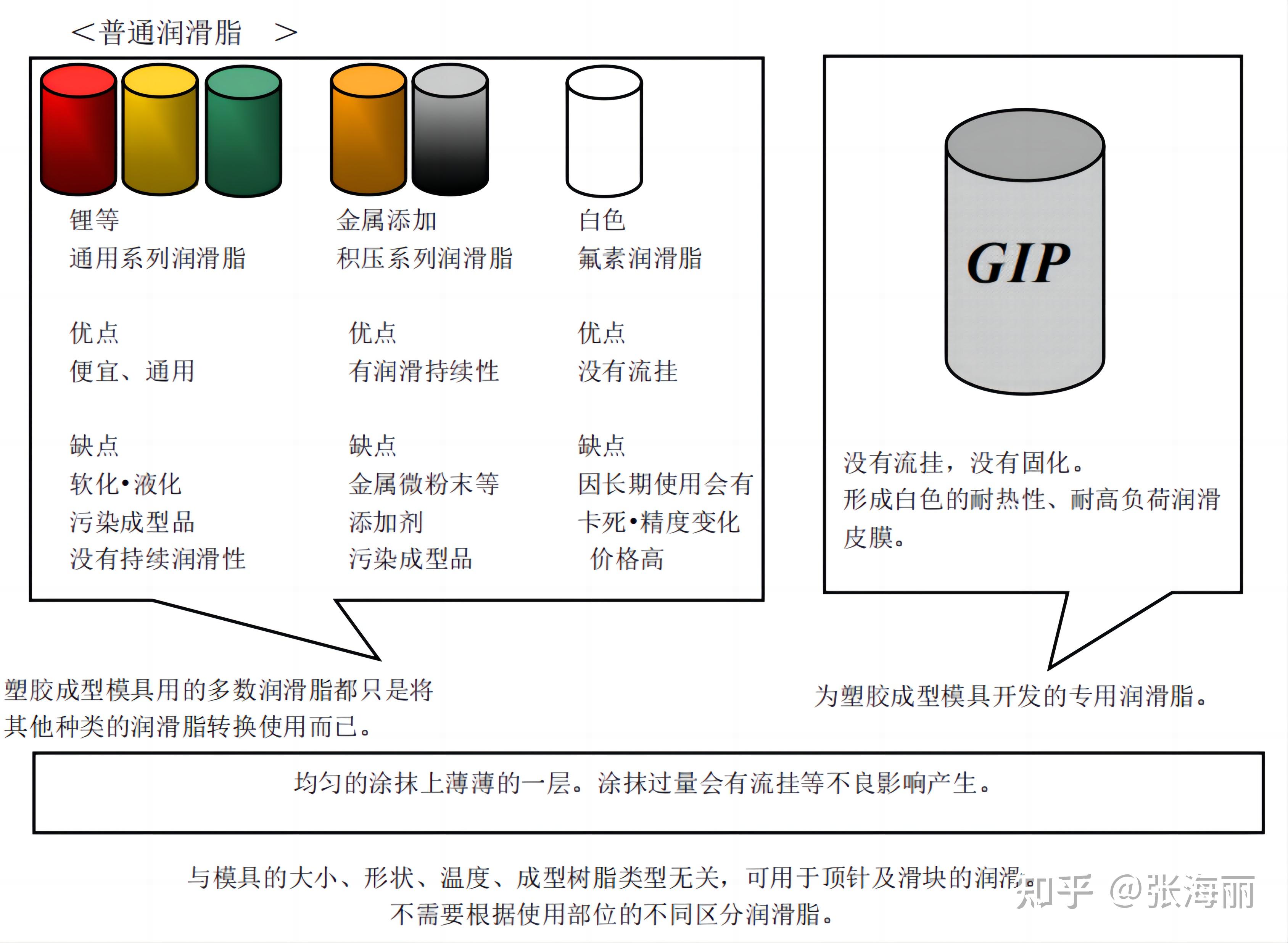 极高温也不会流挂及固化的高温润滑脂 - 知乎