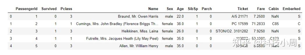使用Pandas在Python中读取和写入CSV文件 - 知乎