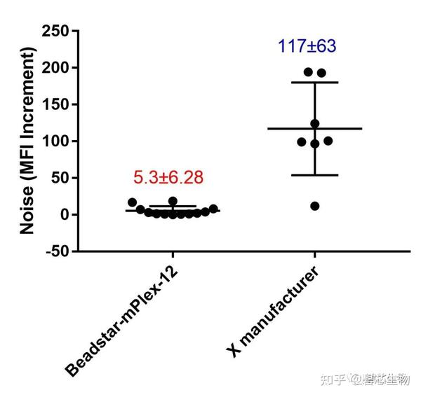 碧芯生物Beadstar-mPlex®人12细胞因子检测试剂vs进口同类试剂之三－噪音信号 - 知乎