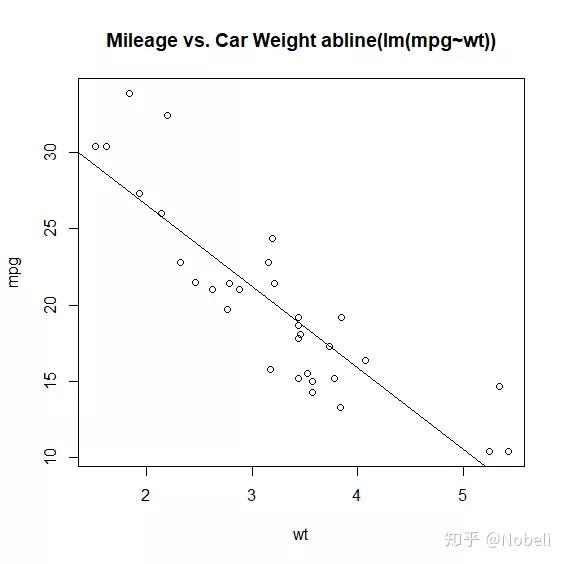 R语言 图形初阶：hist、plot和图形布局layout | 第6讲 - 知乎