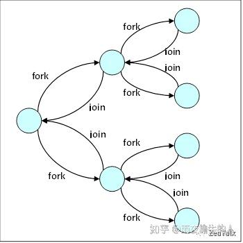Java Fork-Join 模型正确打开方式 - 知乎