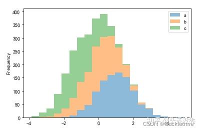 一文教会你pandas plot各种绘图 - 知乎