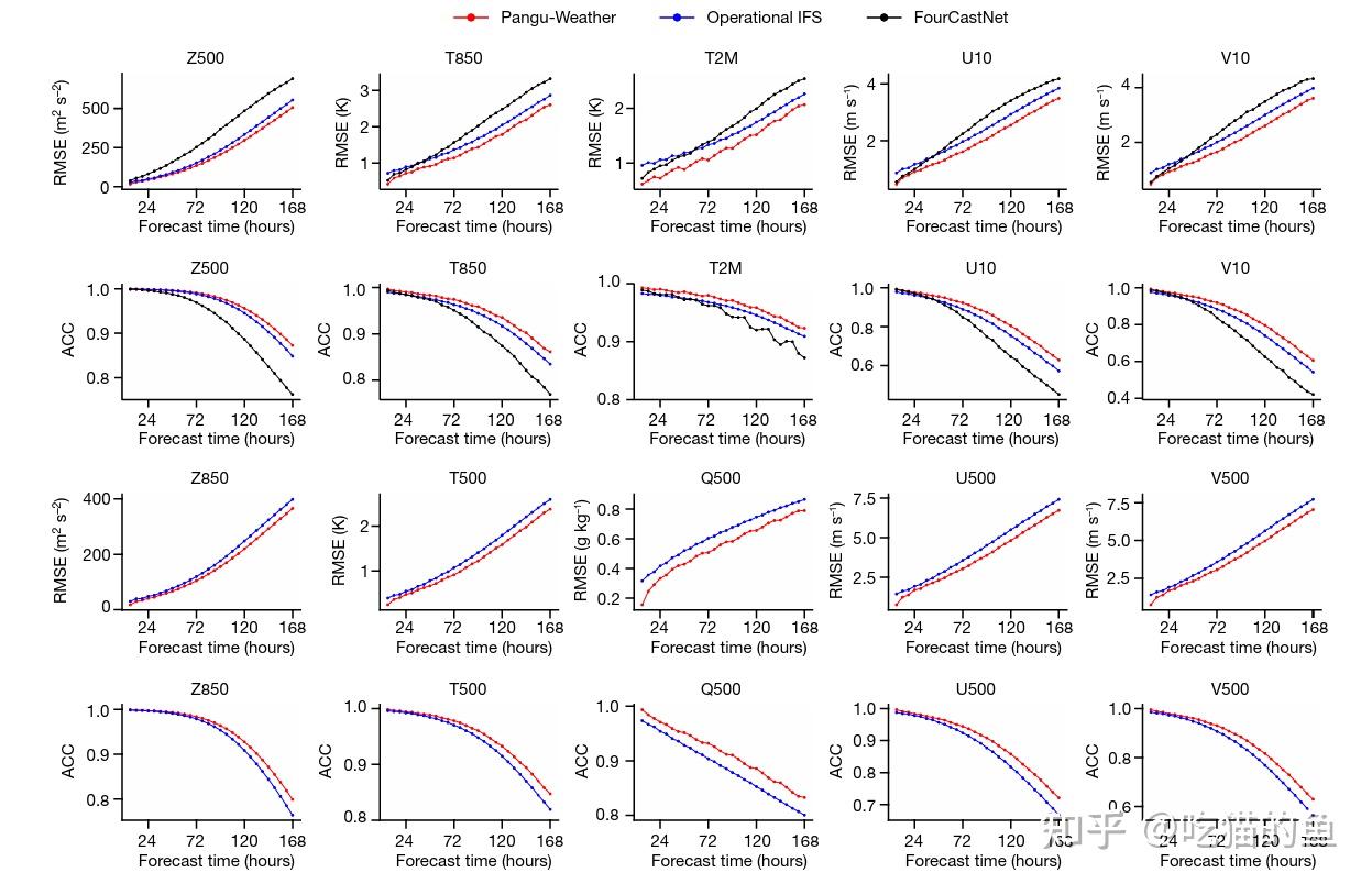 论文解读《accurate Medium Range Global Weather Forecasting With 3d Neural Networks 》（华为盘古气象大模型） 知乎