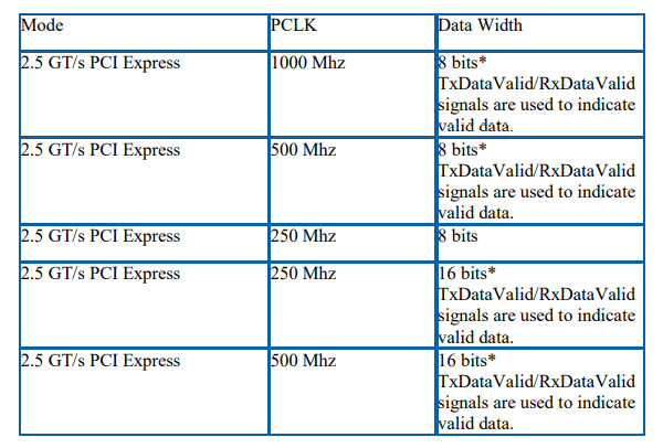 PHY Interface 协议翻译： 3 PHY/MAC interface 与 4 PCI Express and USB PHY Functionality - 知乎