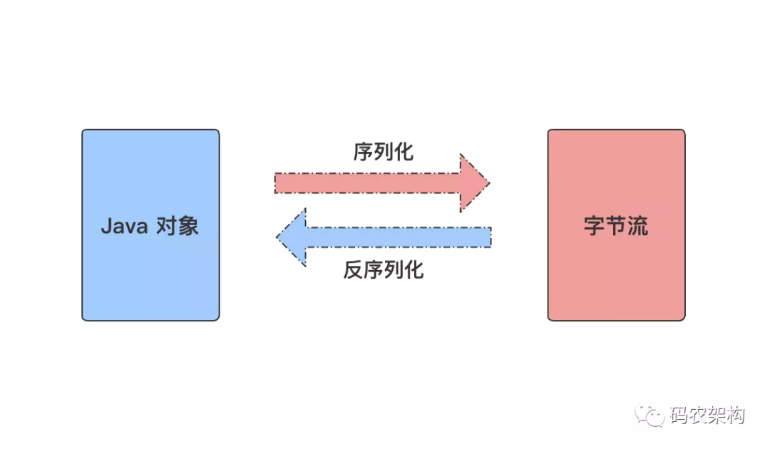 Java并发编程：java 序列化的工作机制 知乎