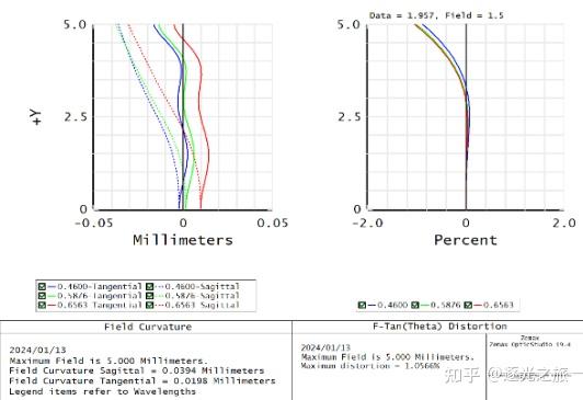 揭秘车载光学黑科技：从HUD的PGU到智能座舱投影的光学设计挑战-OD11 - 知乎