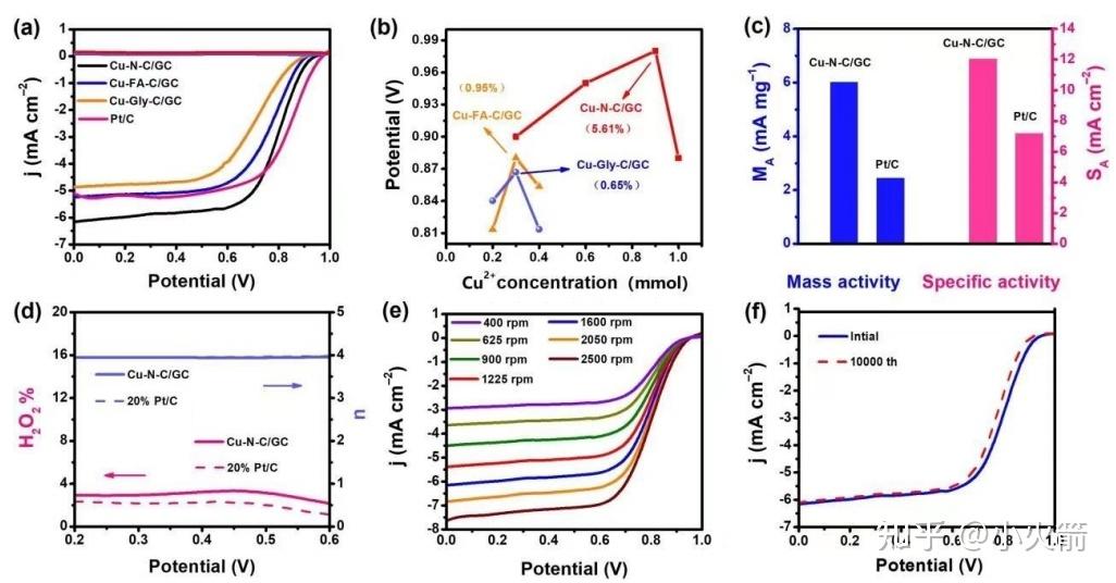 Cu单原子催化ORR的构效关系（单原子还原成团簇，提升ORR性能） - 知乎