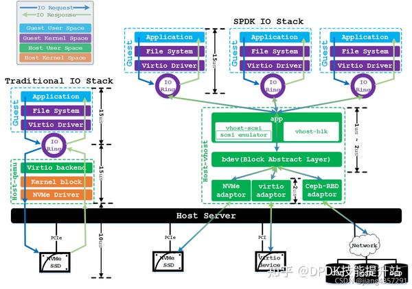 从qemu-virtio到vhost-user - 知乎