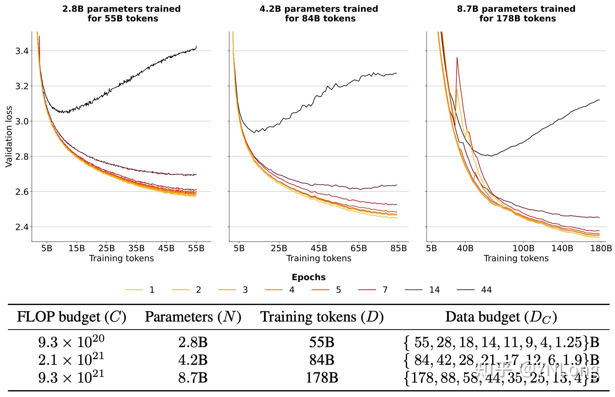 【文章选读】Scaling Data-Constrained Language Models - 知乎
