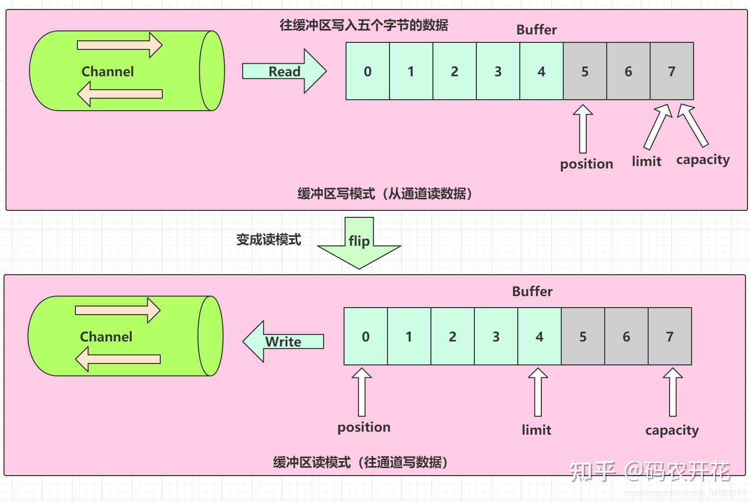 NIO核心原理深度解析 - 知乎