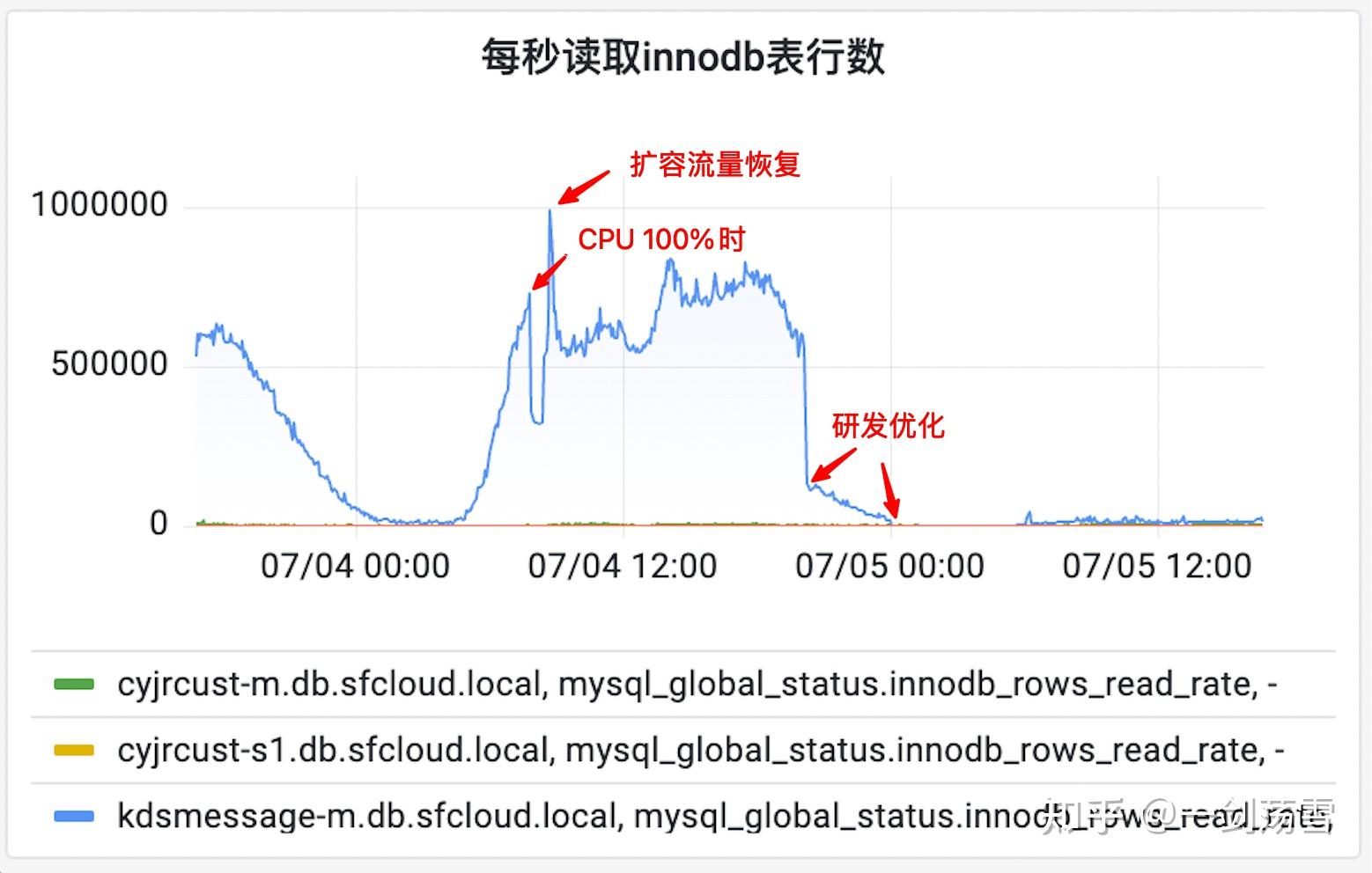 mysql cpu 100%干到0.3%，记一次优化全过程 - 知乎