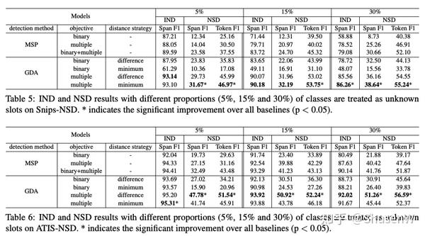 NSD: A Benchmark for Discovering Unknown Slot Types in the Task ...