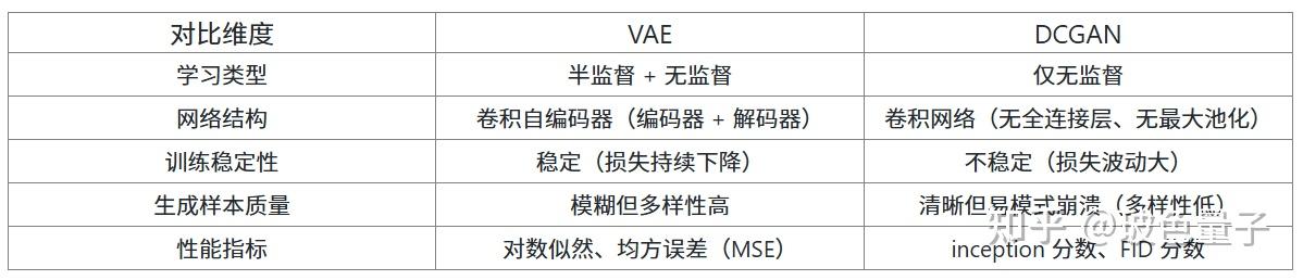 对比GAN 与 VAE ：两大生成模型如何各显神通，又为何要 “联手”？ - 知乎