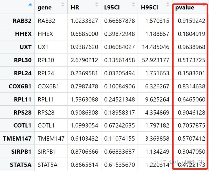 超详细！单因素、多因素COX回归分析在R中的实现与常见问题解答 - 知乎
