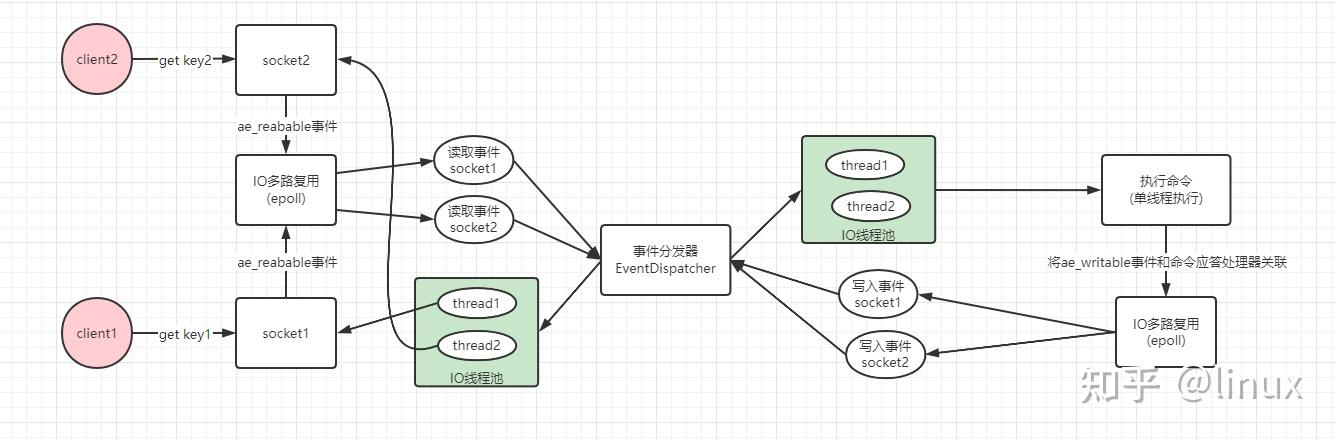 细到极致！详解redis网络IO模型 - 知乎