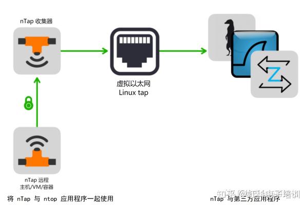 虹科新品推荐 | 用于监控和网络安全的虚拟 Tap——nTap - 知乎