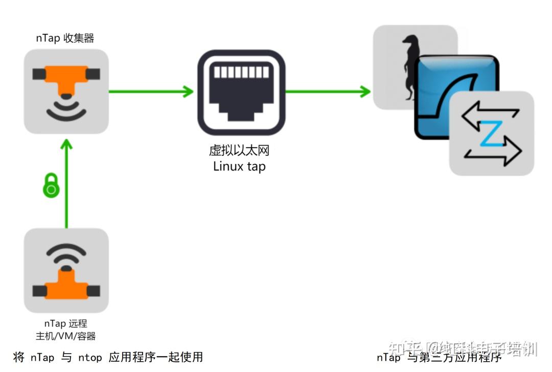 虹科新品推荐 | 用于监控和网络安全的虚拟 Tap——nTap - 知乎