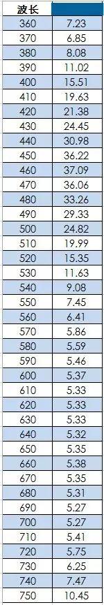 （17）【前方高能】手把手教你计算D65下 L*a*b* - 知乎