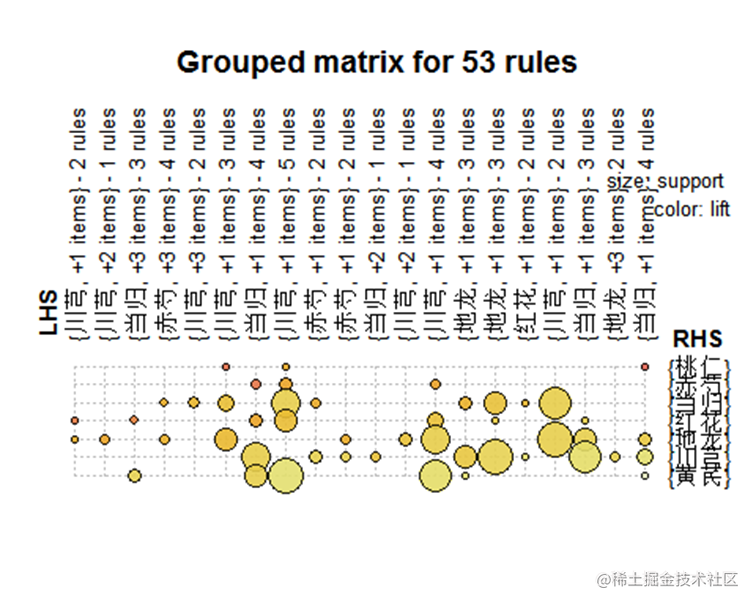 R语言Apriori算法关联规则对中药用药复方配伍规律药方挖掘可视化 - 知乎