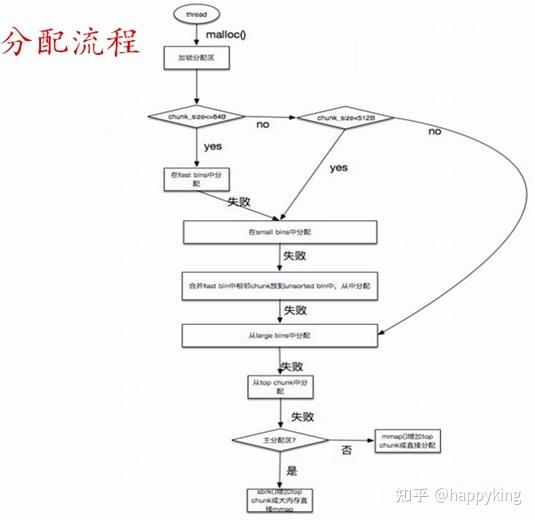 linux glibc ptmalloc 用户态内存管理 - 知乎