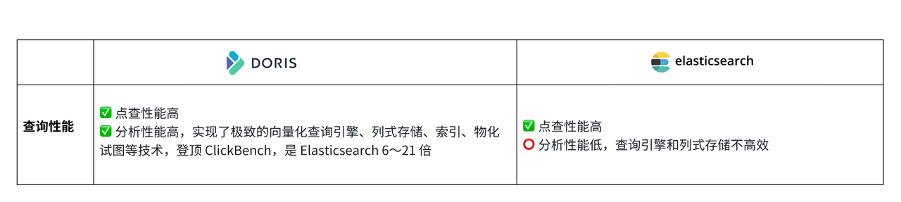 为什么 Apache Doris 是比 Elasticsearch 更好的实时分析替代方案？ - 知乎