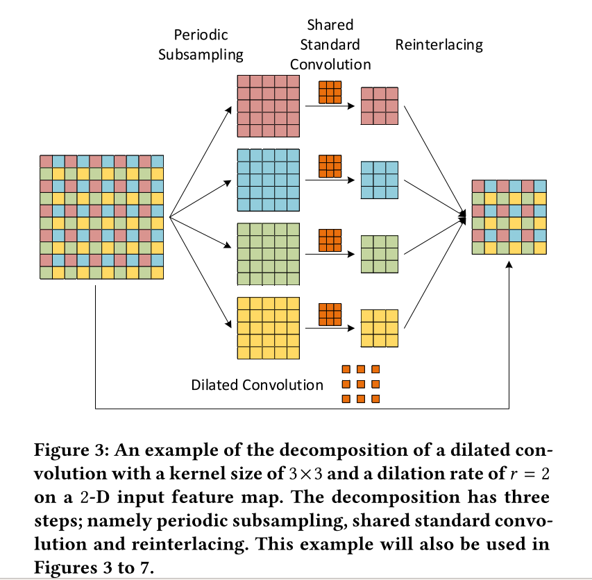 Smoothed Dilated Convolutions - 知乎