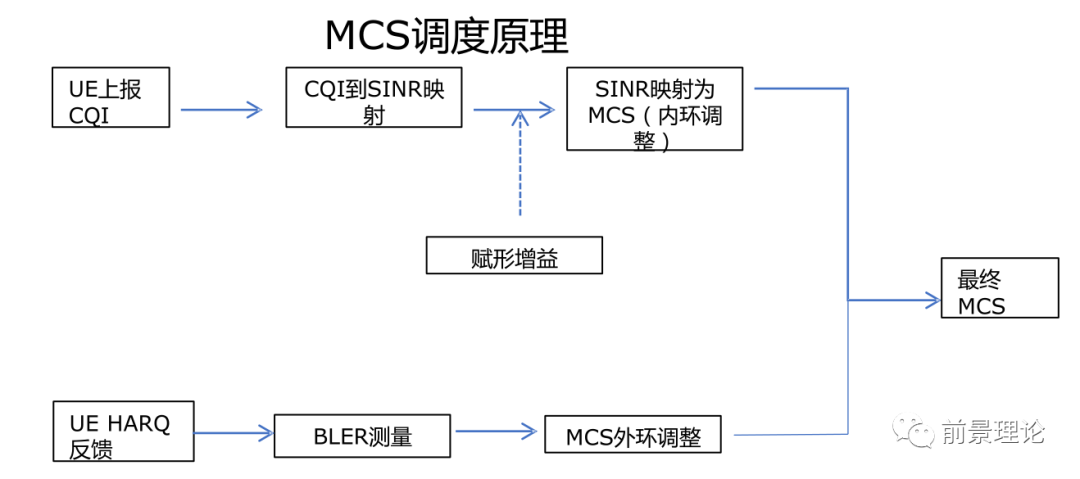 SA网络优化要点-速率优化 - 知乎