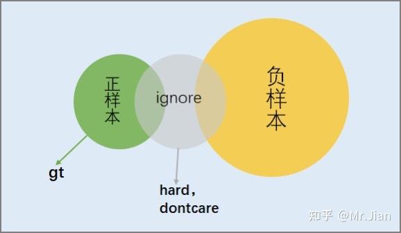 纯量产经验：谈谈目标检测中正负样本的问题 - 知乎