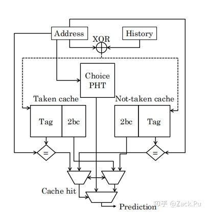 CPU MicroArch: Branch Prediction分支预测简述 - 知乎