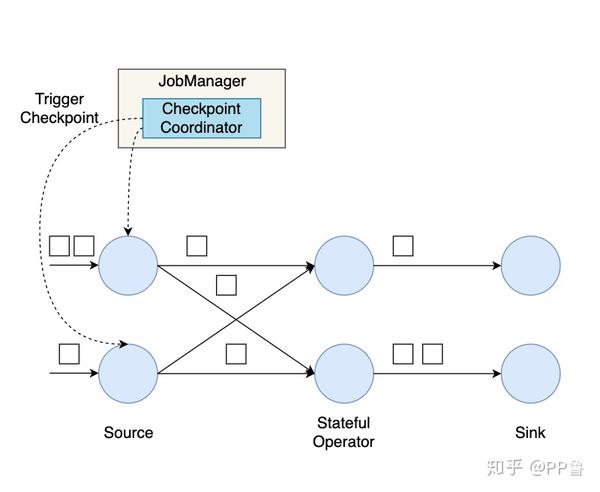 Flink Checkpoint机制原理剖析与参数配置