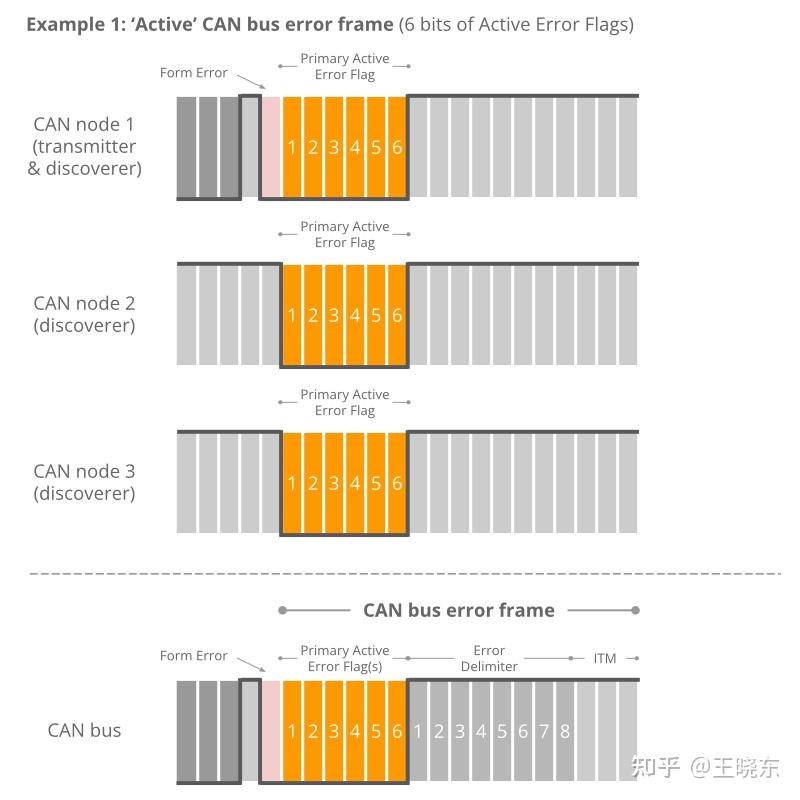 CAN总线中的位填充(Bit Stuffing)与错误帧(Error Frame) - 知乎