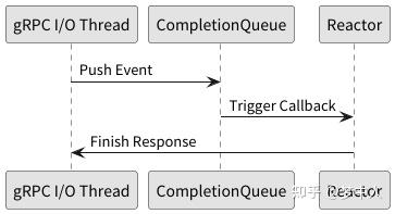 gRPC 实践之路（四）：CallBack式的异步服务模式实践 - 知乎