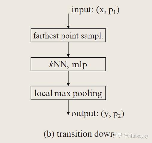 论文阅读笔记：Point Transformer - 知乎