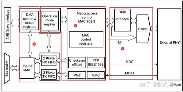 STM32网络之DMA控制器 - 知乎