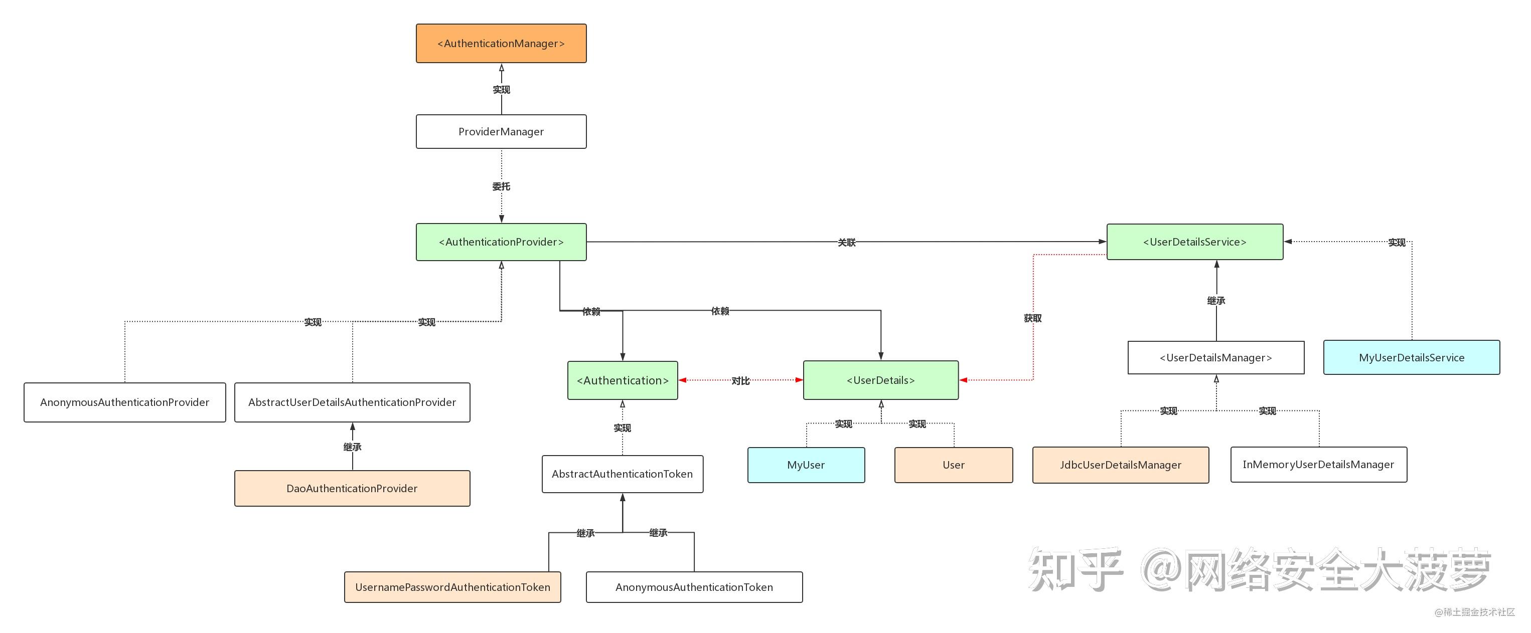 SpringBoot + Spring Security 学习笔记（二）安全认证流程源码详解 - 知乎