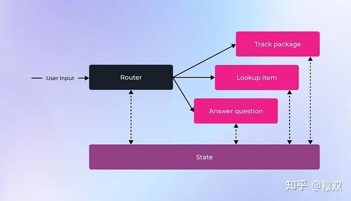 探索新型 LLM agent和架构 - 知乎