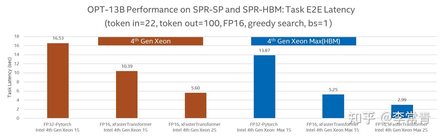 全球领先的 LLM CPU 解决方案 xFasterTransformer - 知乎