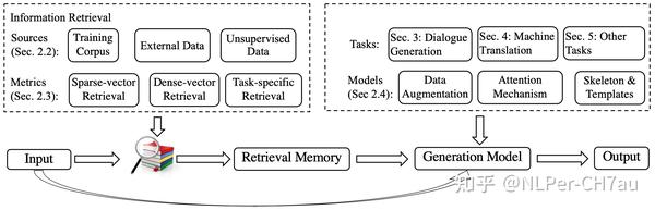 【文献分享】A Survey on Retrieval-Augmented Text Generation - 知乎