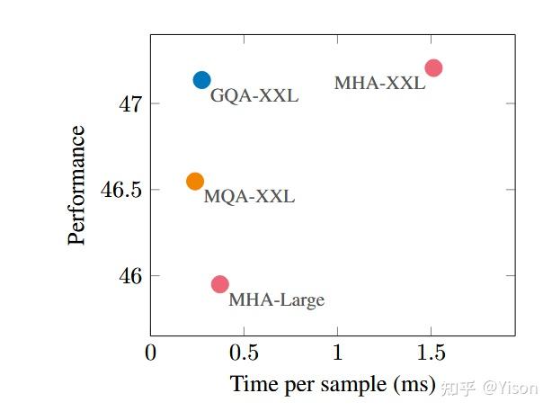 Gqa Training Generalized Multi Query Transformer Models From Multi Head Checkpoints