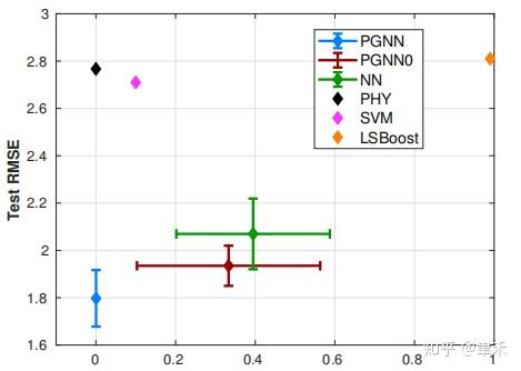 PGNN:Physics-guided Neural Networks - 知乎