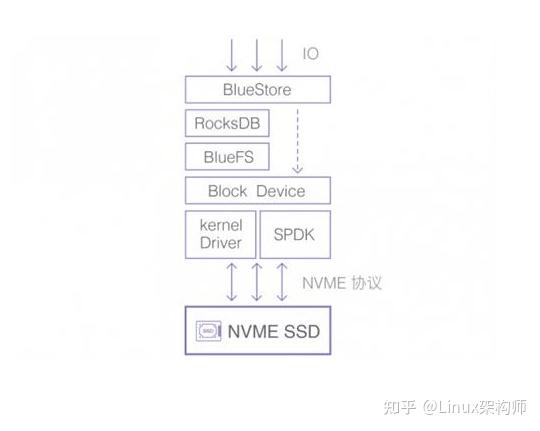 Spdk 基本原理、在ceph中的使用 - 知乎