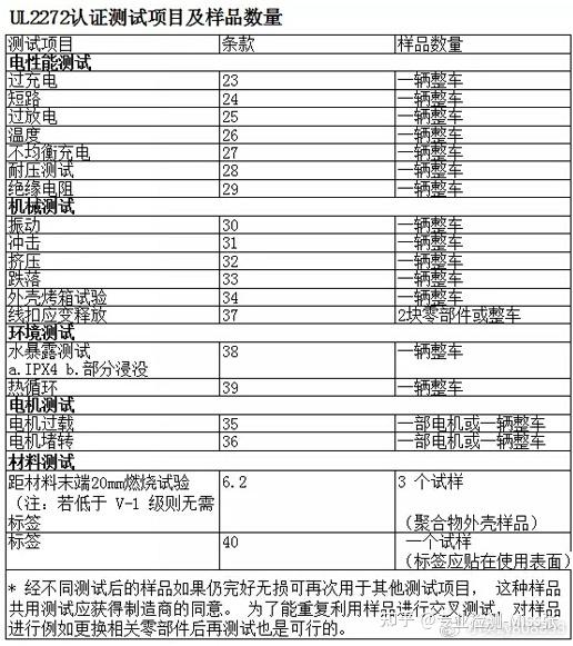 UL2272标准，平衡车，扭扭车-UL2272标准讲解 - 知乎