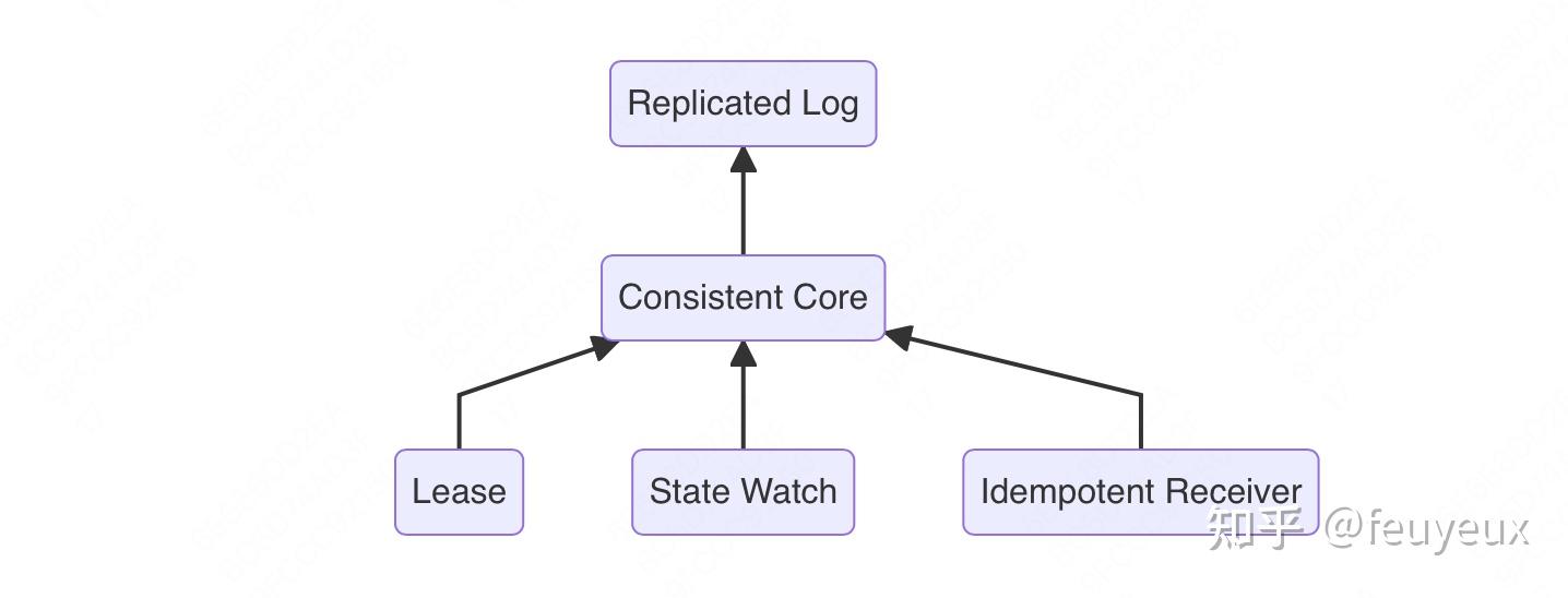 Patterns of Distributed Systems笔记 - 知乎