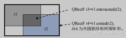 Qt | 绘制矩形与 QRectF 类 - 知乎