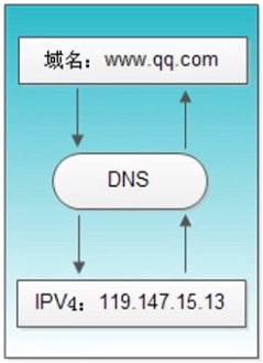域名、IP与DNS - 知乎