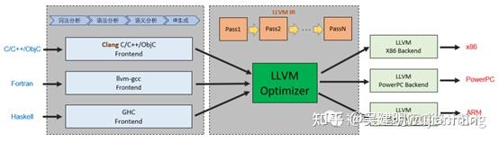自定义创建一个芯片LLVM编译器分析 - 知乎