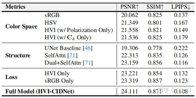 [CVPR 2025] 只需要一个HVI色彩空间，即可突破低光图像增强瓶颈！ - 知乎
