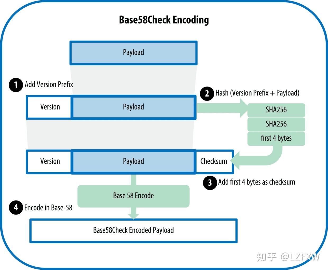 Base58和Base58Check编码 - 知乎