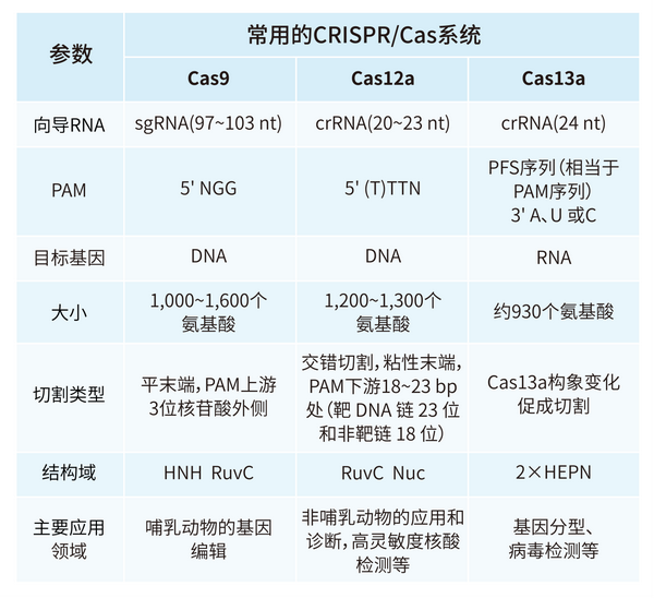 CRISPR家族3大成员大揭秘 - 知乎